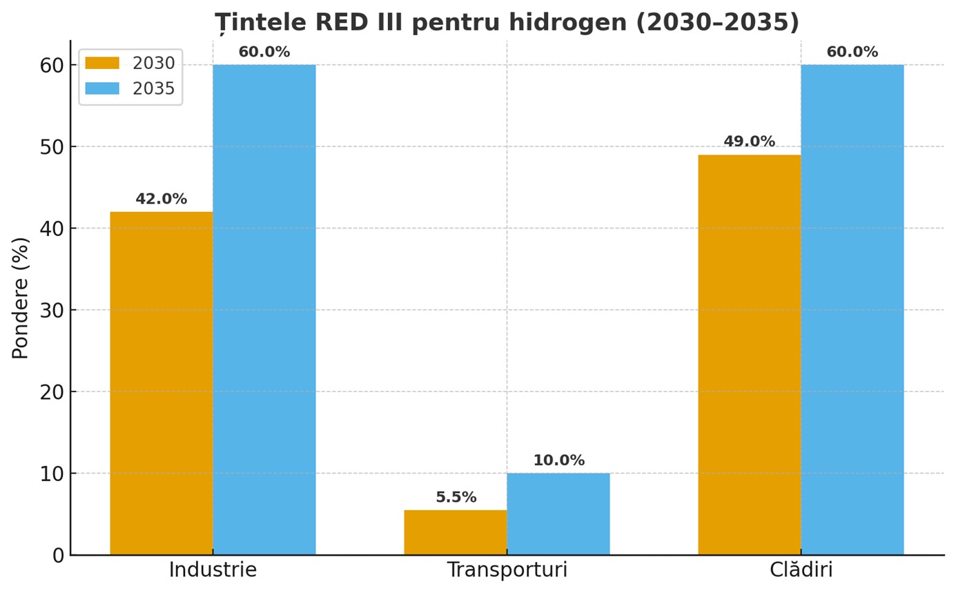 Hidrogenul verde, bateria viitorului. Prinde România trenul tranziției ...